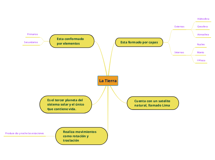 La Tierra - Mind Map